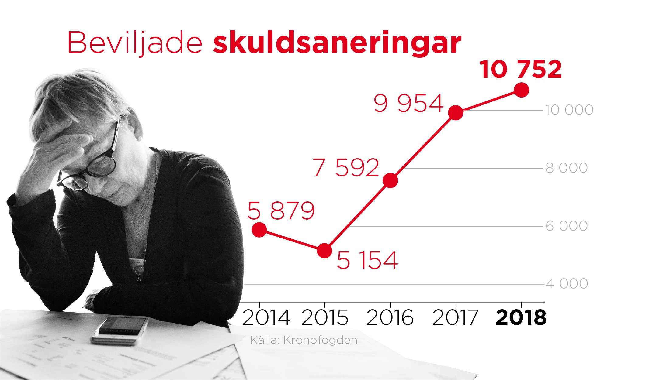 Rekordmånga beviljades skuldsanering