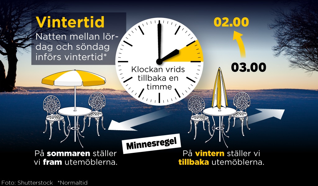 Tiden inte ute för sommar- och vintertid